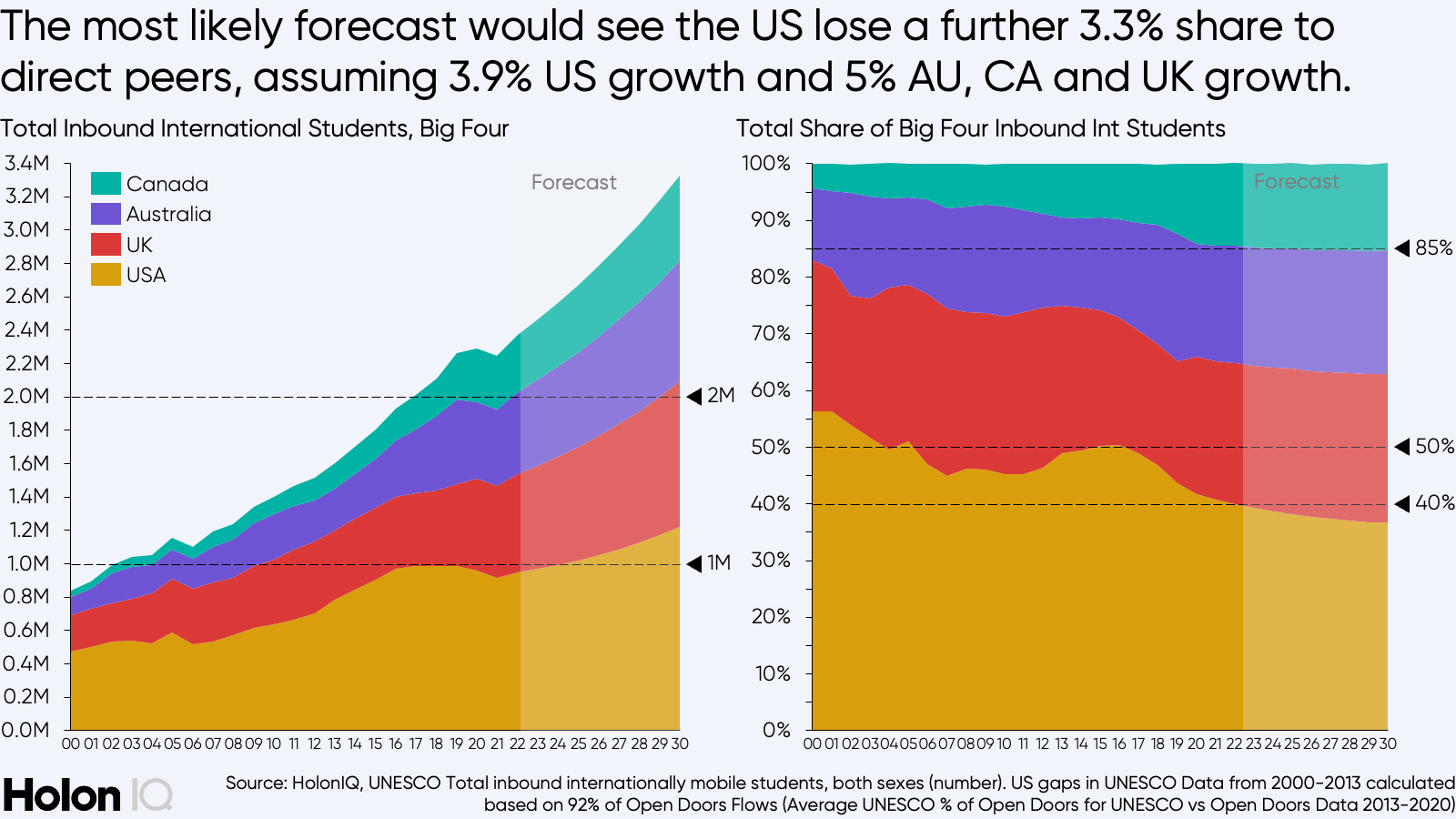 US International Education in 2030. 6 Charts, Top 20 Source Countries and Preliminary Forecast.